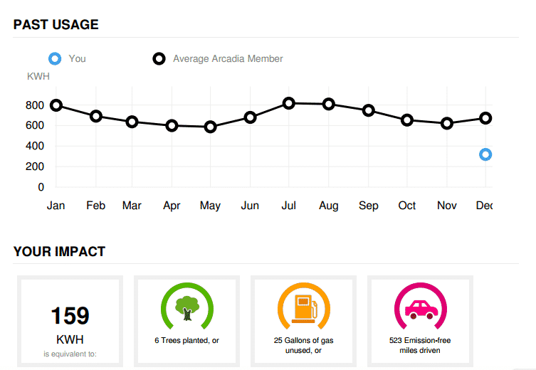 Arcadia Power Review - A Free Way To Support Clean Energy - Financial ...