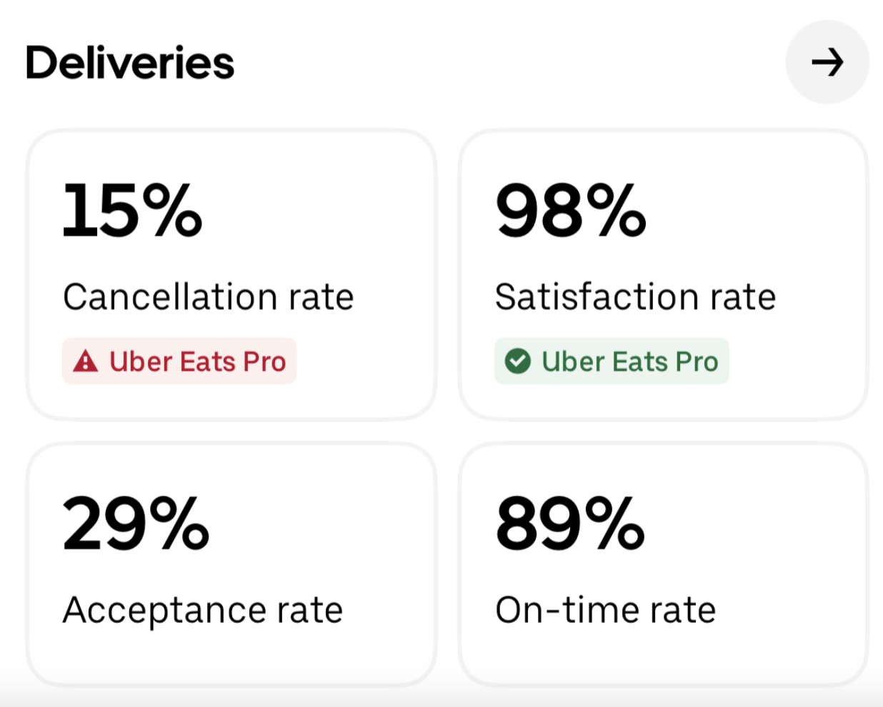 Uber Eats Cancellation Rate - How It Can Iimpact You - Financial Panther